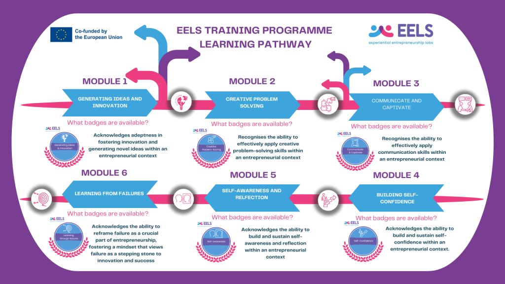 Experiential Entrepreneurship Labs (EELs) Training Programme ...